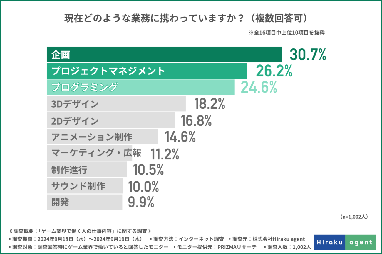 ゲーム業界で働く人の約9割が仕事にやりがいを感じていた！
