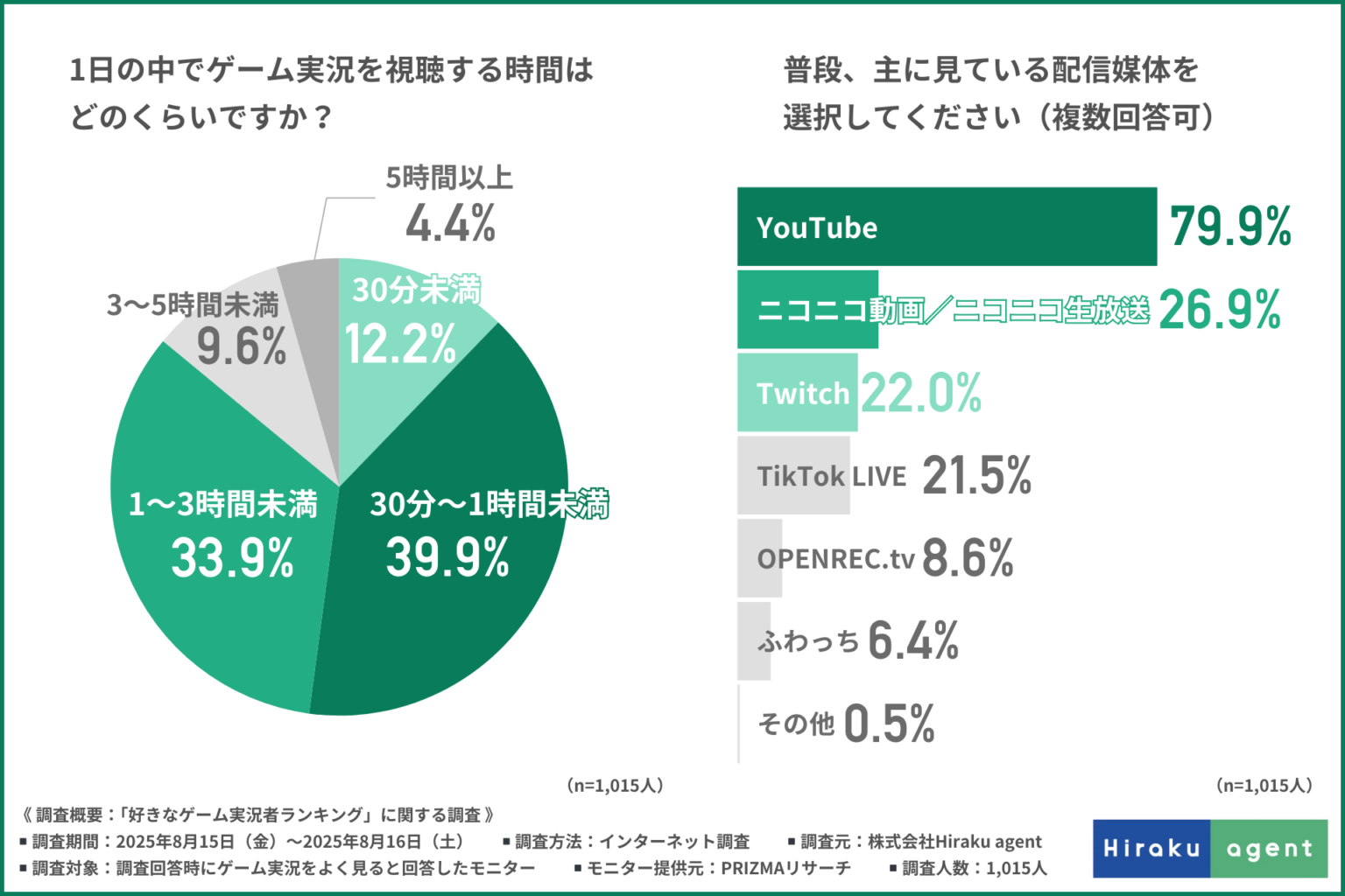 【ゲーム実況者の推し文化を調査】支持理由1位はトーク力！